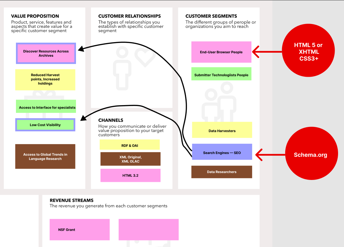 OLAC Customer Segments | Hugh's Curriculum Vitae