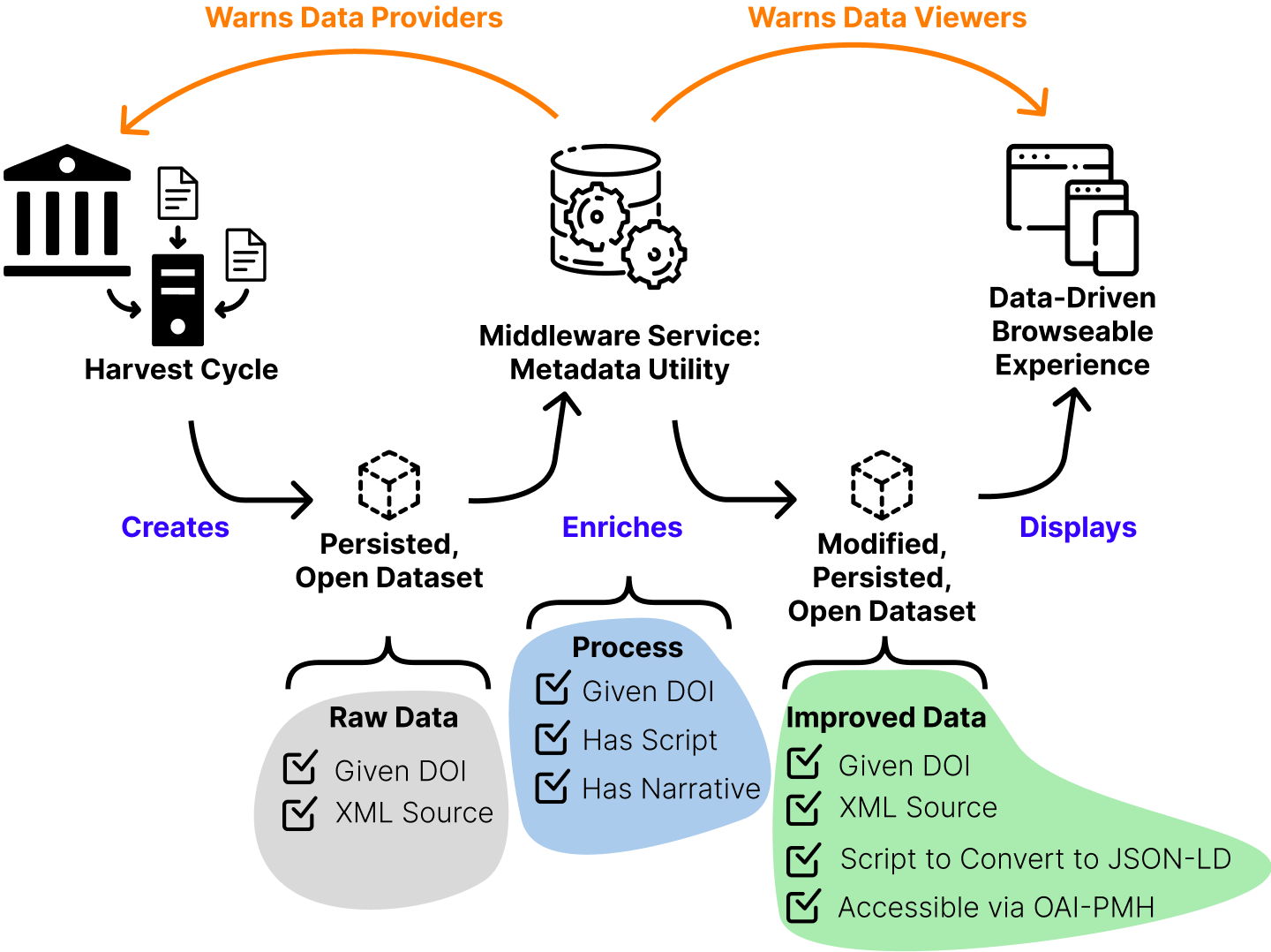 OLAC: Multi-Audience Service Architecture | Hugh's Curriculum Vitae