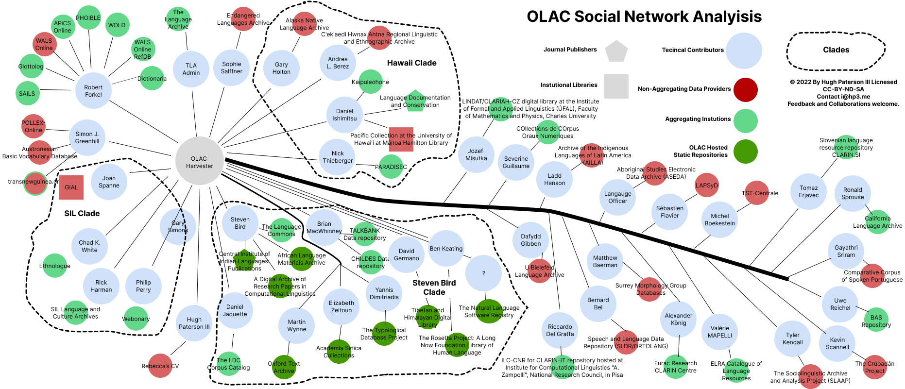 OLAC Social Network | Hugh's Curriculum Vitae