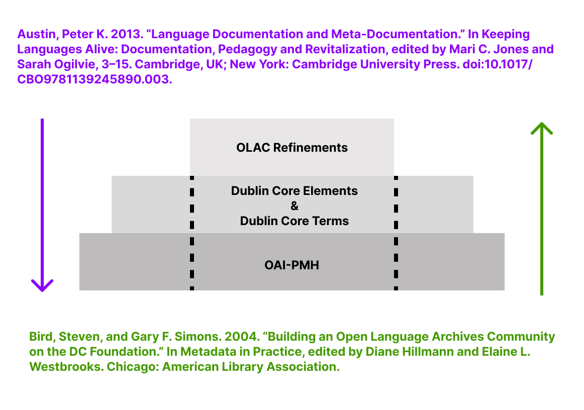 OLAC — Bottom-up and Top-down | Hugh's Curriculum Vitae