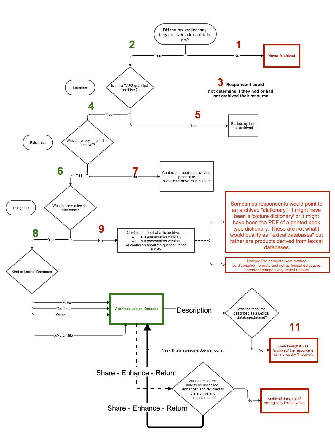Process for Evaluating the Archiving of Lexical Datasets | Hugh's ...