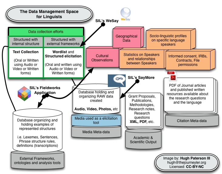 The Data Management Space for Linguists | Hugh's Curriculum Vitae