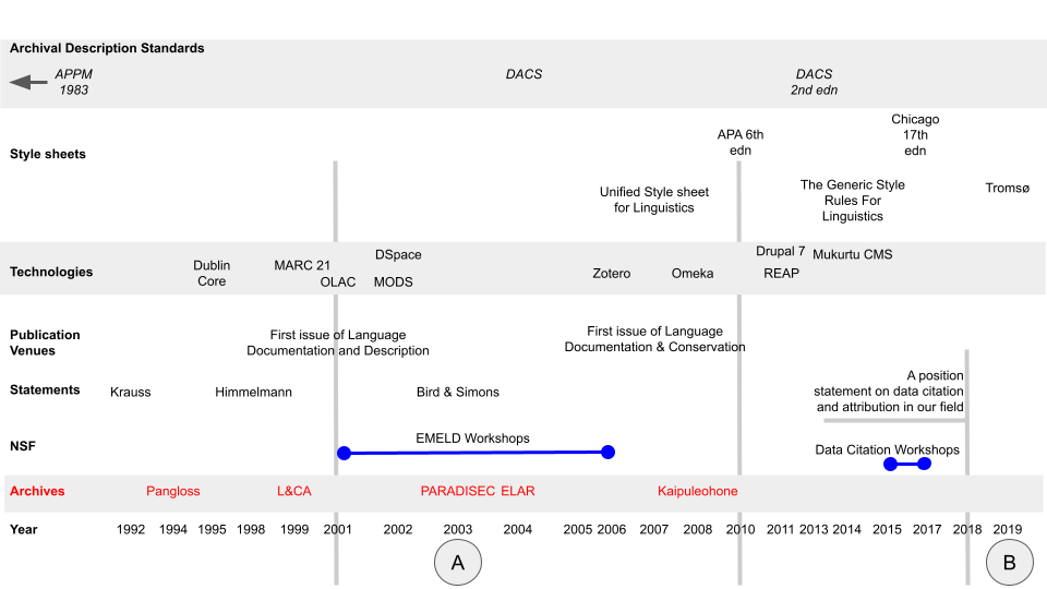 Language Archive Records: Interoperability of Referencing Practices and ...