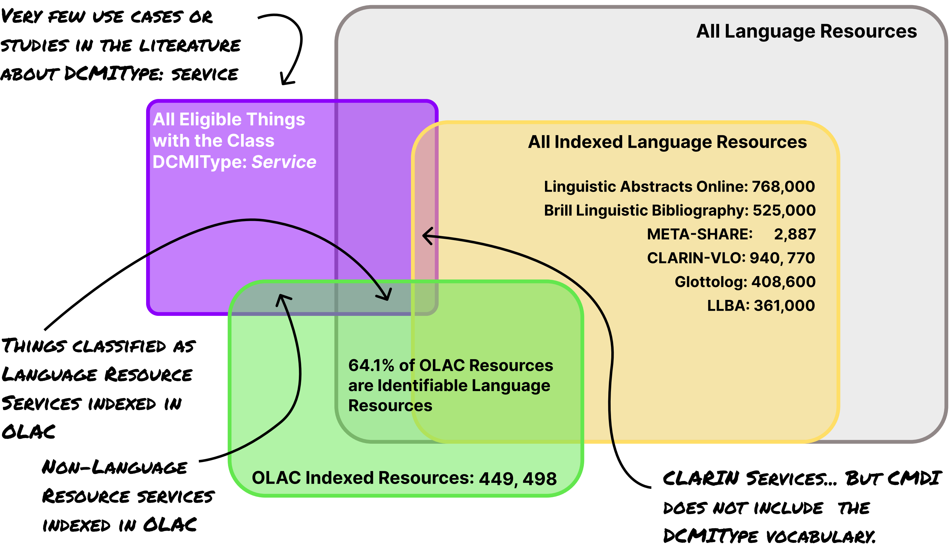 An OLAC Perspective on Services: The Forgotten Language Resources ...