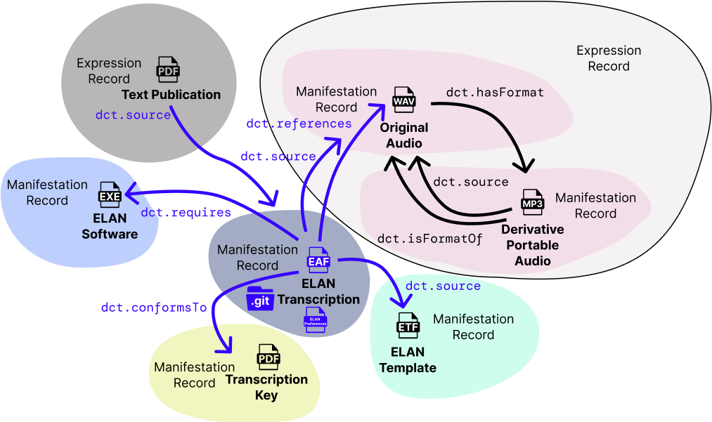 Arrangement and Relationships Between Audio and Transcripts | Hugh's ...